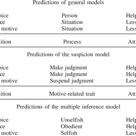 Pdf Dispositional Attribution Multiple Inferences About Motive