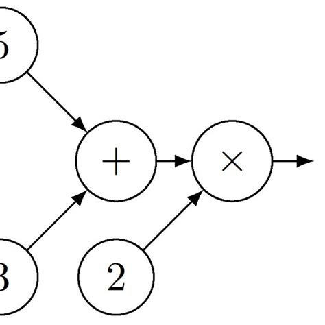 An Example Of A Dataflow Program Download Scientific Diagram