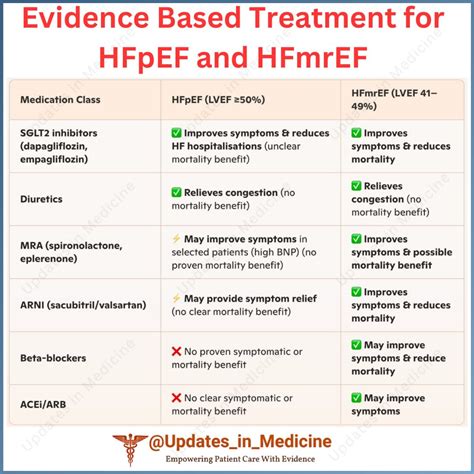 🫀 Hfpef And Hfmref Evidence Based Treatments 📌 Relevant For Cardiology Internal Medicine