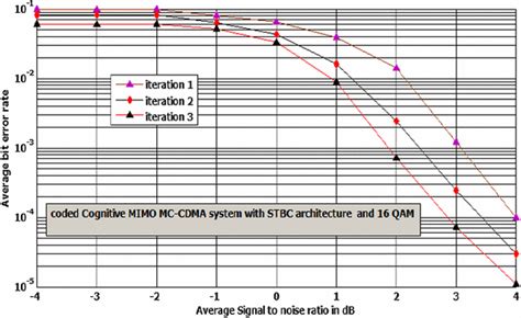 Error Rate Performance Of Coded Cognitive Stbc Mc Cdma System With 16