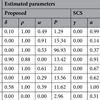 The Estimated Parameters Based On The Proposed Model The SCS Model Download Scientific