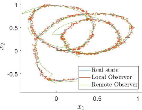 State Space Trajectory Of The Unicycle Robot In The X 1 − X 2 Plane For Download Scientific