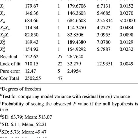 Source Sum Of Square Df A Mean Square F Value B P Value C Download Scientific Diagram