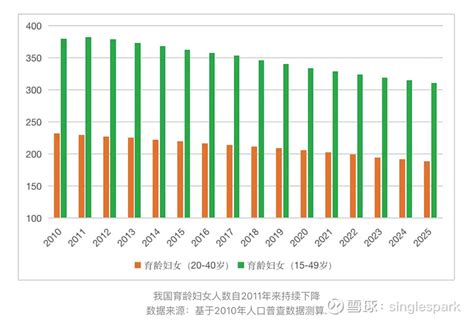 未来中国人口老龄化？不一定～ 中国的人口现状（及国际对比） 根据第七次人口普查数据来看，截止到2020年年底，全国总人口共计141212万人，超过65 雪球