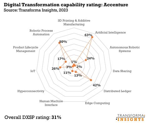 Accenture Digital Transformation Capabilities Assessment Reports And Insights