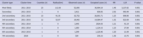 Spatial Temporal Distribution Characteristics Of Pulmonary Tuberculosis In Eastern China From