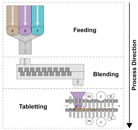 Reviewing The Impact Of Powder Cohesion On Continuous Direct
