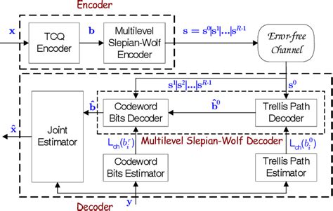 Figure 2 From Wyner Ziv Coding Based On Tcq And Ldpc Codes Semantic