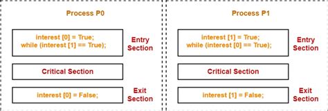 Interest Variable Process Synchronization Gate Vidyalay