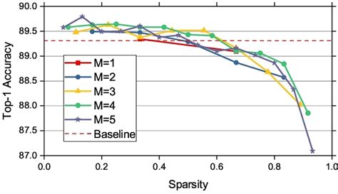 Vlcp A High Performance Fpga Based Cnn Accelerator With Vector Level Cluster Pruning