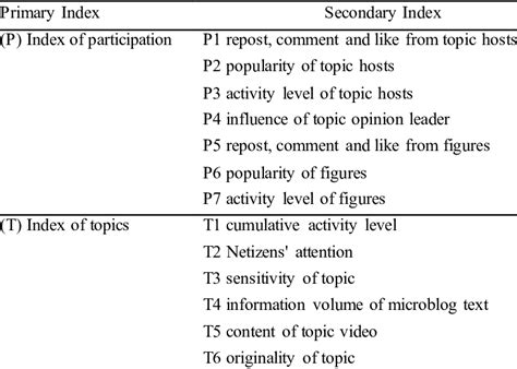 The Indexes Based On Weibo Topic Index Description Download
