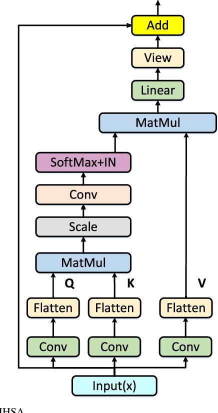 Figure 4 From Real Time Object Detection Network In Uav Vision Based On Cnn And Transformer