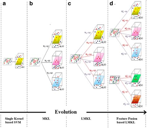 This Figure Illustrates Different Approaches Of Using The Kernel In Download Scientific Diagram