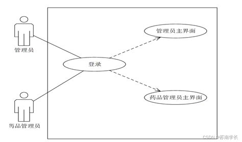 计算机毕业设计springboot医院药品管理系统350yp9【附源码数据库部署lw】spring Boot药品入库管理系统的系统用例图 Csdn博客