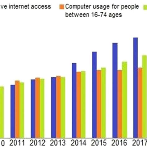 Percentage Increase In Internet And Computer Usage From 2008 To 2019