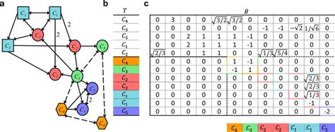 Summarizing Illustrative Example A The Minimal Balanced Partition For