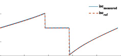 Sc Reference And Measured Currents Download Scientific Diagram