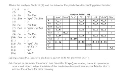Solved Given The Analysis Table LL And The Table For The Chegg Com