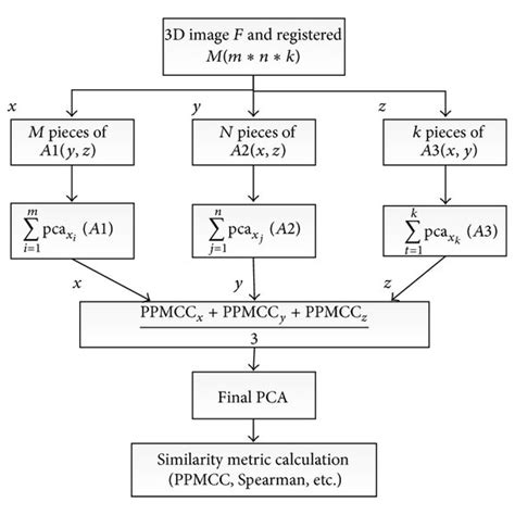 Calculation Procedure Of 3d Pca Related Similarity Metric Download