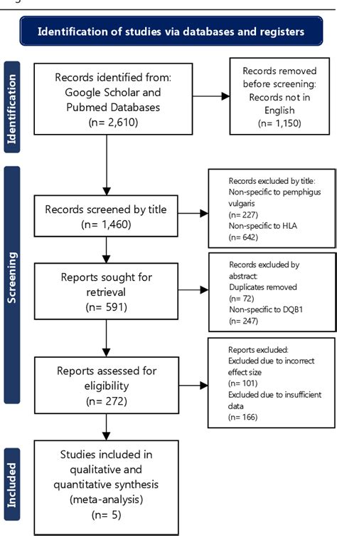 Figure 2 From Hla Dqb1 0301 In Bullous Pemphigoid And Pemphigus Vulgaris A Meta Analysis