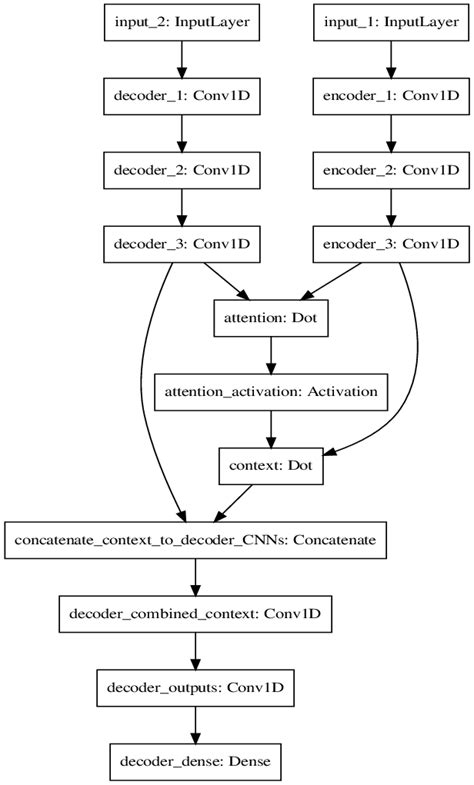 Seq2seq Cnn Model Architecture Download Scientific Diagram