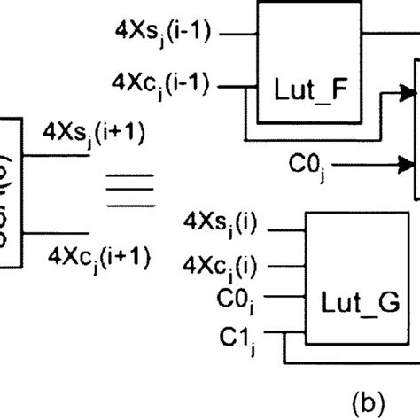 A Reduction Tree Structure B Mapping On Fpga Radix 4 1 Download Scientific Diagram