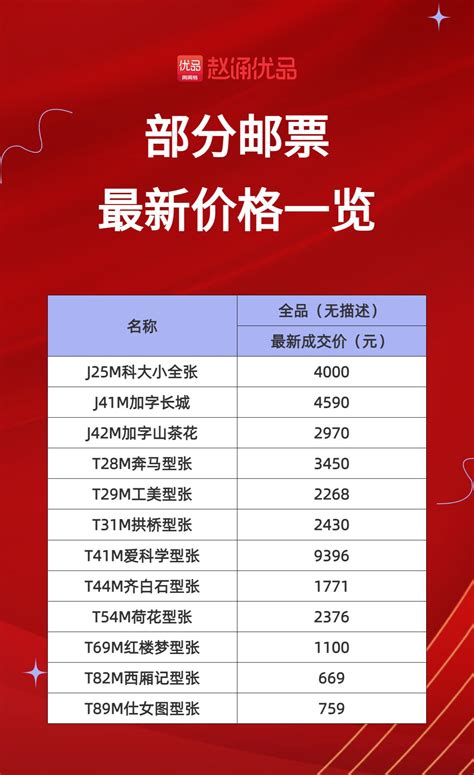 四月第四周部分评级邮票行情快讯 知乎