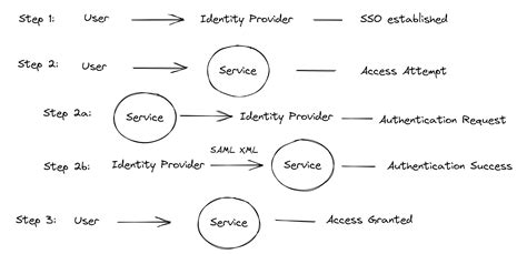 Sso Oauth2 Vs Oidc Vs Saml Pomerium