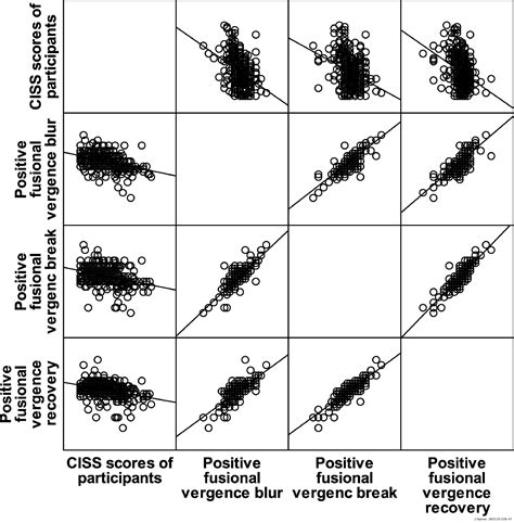 Convergence Insufficiency Symptom Survey Ciss Scores Are Predictive Of Severity And Number Of
