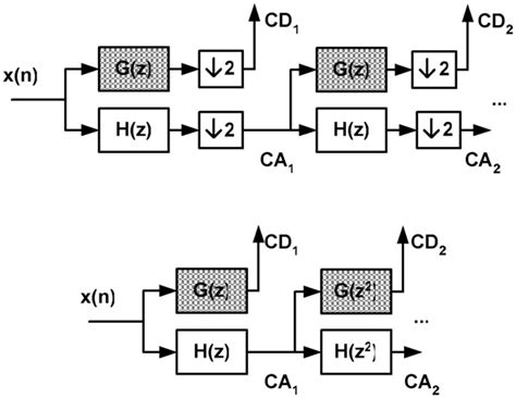 a mallat s algorithm for wavelet transform b download
