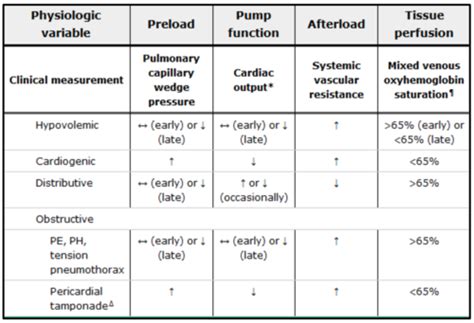 Clinical Correlation Shock Flashcards Quizlet