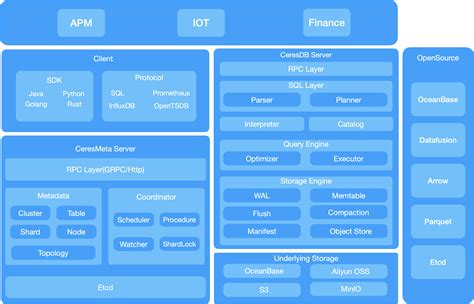 全票通过｜时序数据库 Horaedb 正式加入 Apache 孵化器 墨天轮