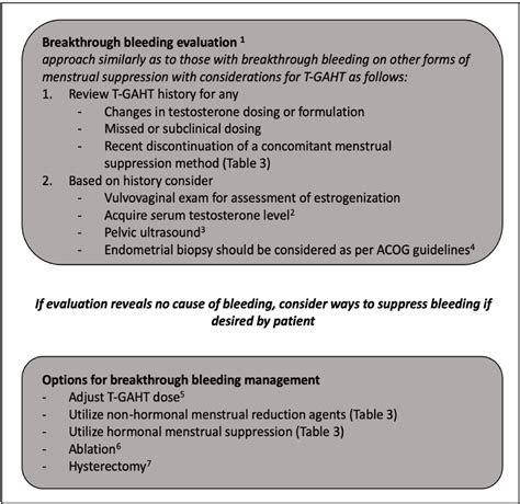 Breakthrough Bleeding In Transgender And Gender Diverse Adolescents And