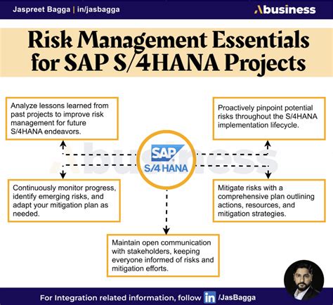 Risk Management Essentials For Sap S 4hana Projects Abusiness Sap Btp Integration Suite