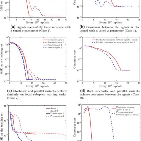 Performance Of The Proposed Algorithms On Low Rank Matrix Completion