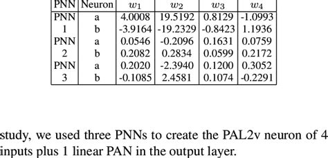 Weights Learned By Pnn1 Pnn2 And Pnn3 Download Scientific Diagram