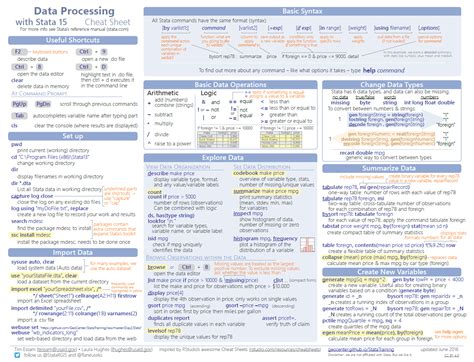 Stata Cheat Sheets