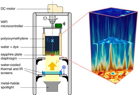 Radiatively Driven Rotating Convection A Powerful Spotlight Shines Download Scientific Diagram