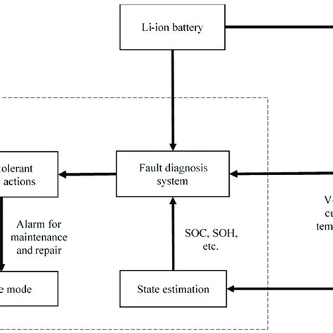 Pdf A Review Of Lithium Ion Battery Fault Diagnostic Algorithms Current Progress And Future