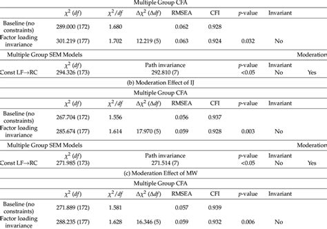A Moderation Effect Of Se B Moderation Effect Of Ij C Moderation