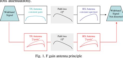 Figure 1 From Figures Of Merit Of A Small Antenna In Cluttered Ir Uwb Wireless Sensor Networks