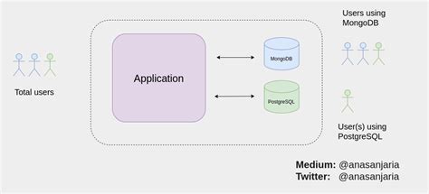 Strategy To Migrate From One Database To Another Incrementally Level