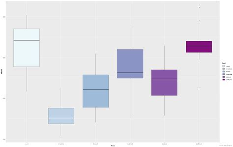 R语言 改变ggplot2 Boxplot的颜色ggpolt箱线图如何修改颜色 Csdn博客