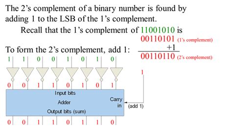 Block Diagram Of 2 Bit Binary Subtractor Schema Digital