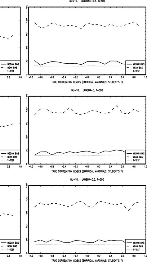 Mean Bias In Median Bias In And T Test For The Null