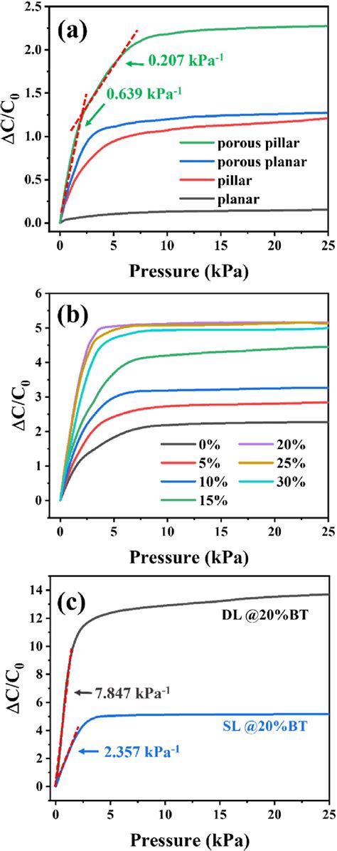 Sensitivity Comparisons Of The Capacitive Pressure Sensors With A Download Scientific Diagram