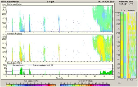 Micro Rain Radar Mrr 2 Meteorology Uib