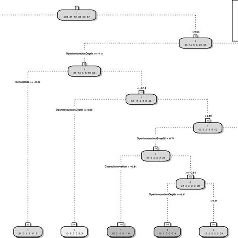 Classification And Regression Tree Cart Model For Innovation In