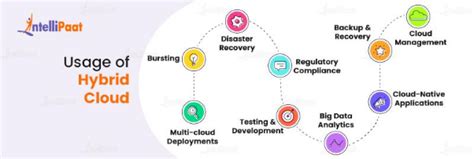 What Is Hybrid Cloud Definition Benefits Intellipaat