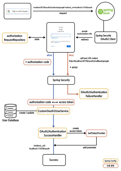 Spring Security의 Oauth2 인증 동작 과정